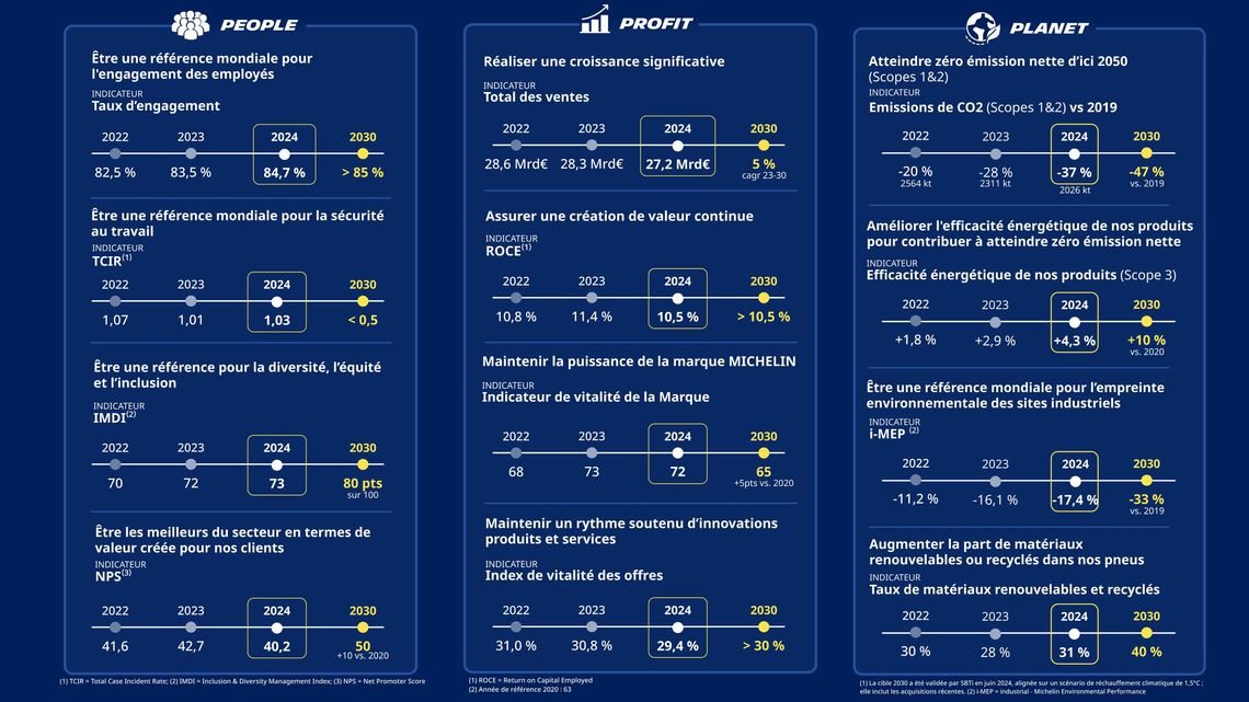 Approche Tout durable | Michelin